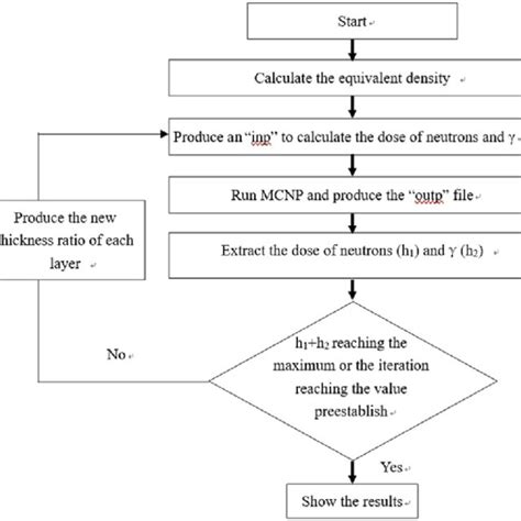 Flow Chart Of The Optimal Design Method Download Scientific Diagram