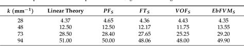 Table 2 From Comparison Of Different Numerical Interface Capturing
