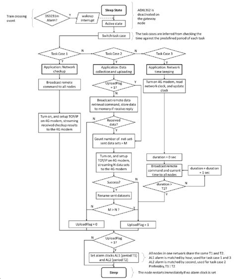 Gateway Node Operation Framework For Efficient Communication With The