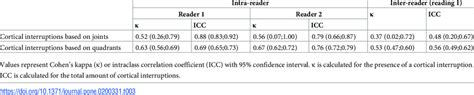 Intra And Inter Reader Reliability Of The Visual Scoring Method Download Table