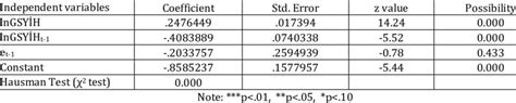 Pooled Mean Group Regression Results Download Scientific Diagram