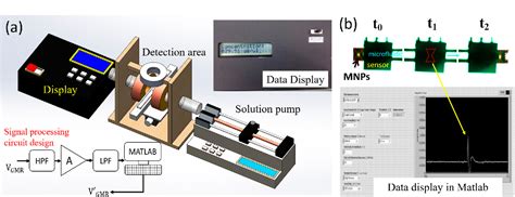 Figure 2 From Development Of A Microfluidic Chip System With Giant Magnetoresistance Sensor For