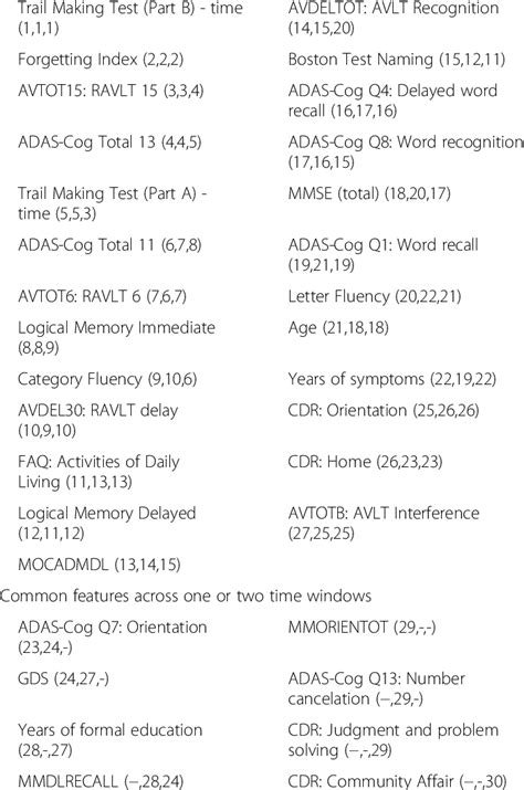 selected features using the ensemble approach with adni data rpt download scientific diagram