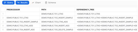 Snowflake Visualizing Tasks Hierarchy Tree Dependencies In Snowsight Big Data Dave