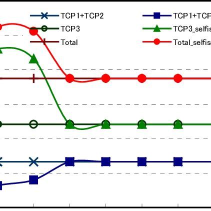 Throughput Comparison By Connections Download Scientific Diagram