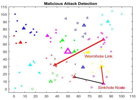 Secure Cooperative Routing In Wireless Sensor Networks