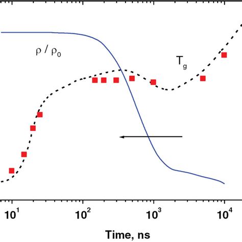 Temporal Dynamics Of The Mass Density Ratio ρρ0 And The Gas