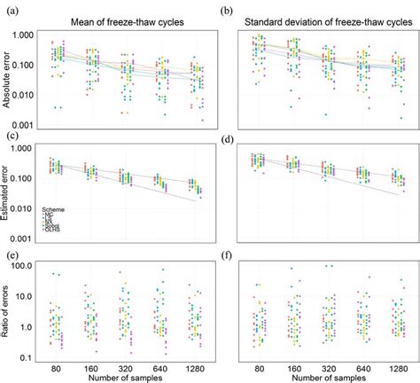 A B Sampling Efficiency Of Different Sampling Schemes C D Download Scientific