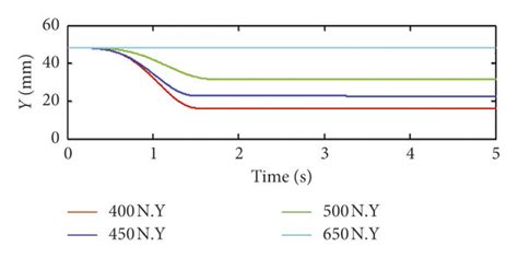 The Oscillation Curve Of The Center Of Mass Of The Platform In Y The Oscillation Curve Of The Center Of Mass Of The Platform In Y
