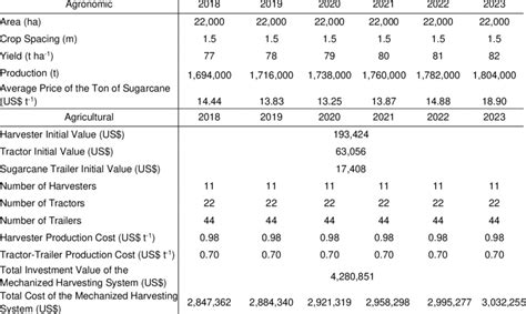 Input And Output Data Of Agronomic And Agricultural Variables Of Future