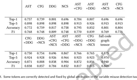 table 21 from toward interpretable graph tensor convolution neural network for code semantics