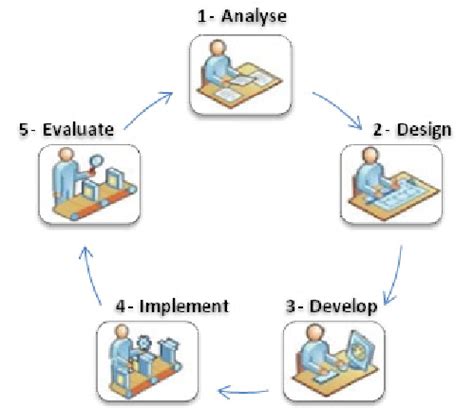 Iterative Design Cycle Download Scientific Diagram