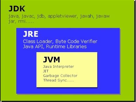 JDK JRE And JVM In Java JVM Architecture Java Tamil YouTube