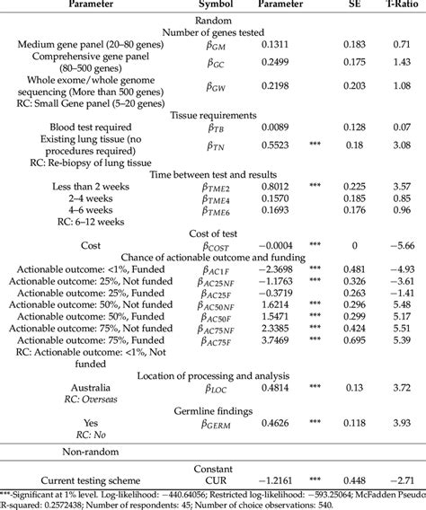 Mixed Multinomial Logit Model For Patients Download Scientific Diagram