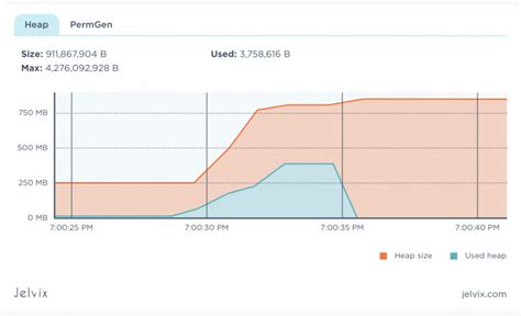 Memory Leak In Java How To Detect And Avoid