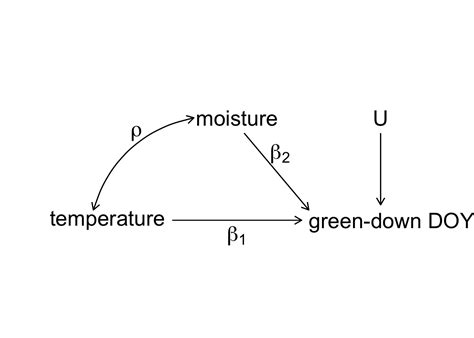 9 Linear Models With A Single Continuous X Linear Regression” Statistics For The