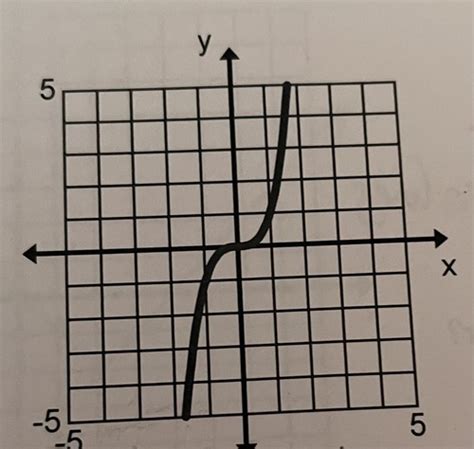 Quiz 2 4 Precalc Graphs Flashcards Quizlet