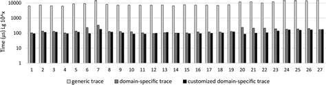 Execution Time Of The Semantic Differencing Rules Of Fuml For Generic Download Scientific