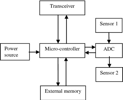 Figure 1 From Detection And Recovery Of Faulty Nodes Using Clustering