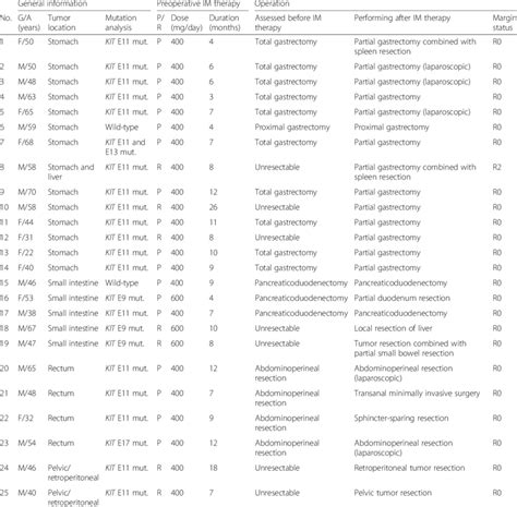 Main Information Of Preoperative Gist Patients Download Scientific Diagram