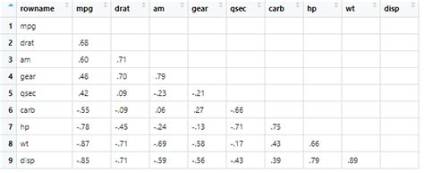 R语言：多个基因的相关性分析与展示 Public Library Of Bioinformatics