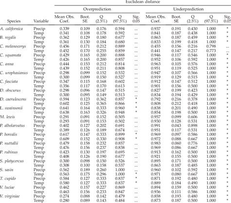 Two Sample Kolmogorov Smirnov Test Results For Euclidean Distance