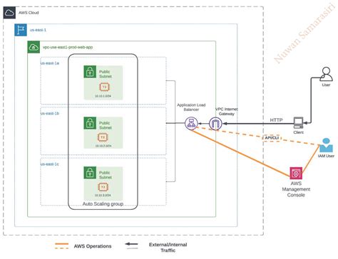 Load Balancing Using Alb With Autoscaling By Nuwan Samarasiri Medium