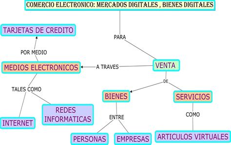 Mapas Conceptuales Comercio Electronico