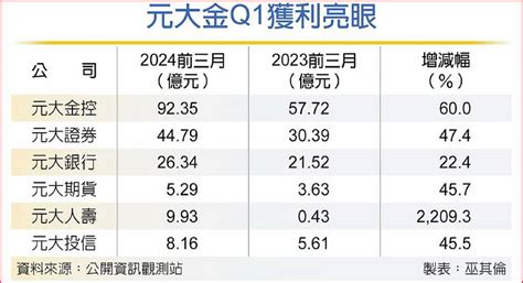 台股帶旺券商 元大金q1賺近百億 日報 工商時報