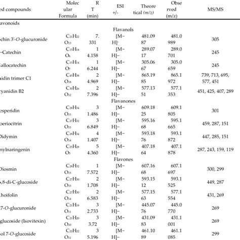Lc Msms Characterization Of Phytochemicals In Selected Plants Download Scientific Diagram