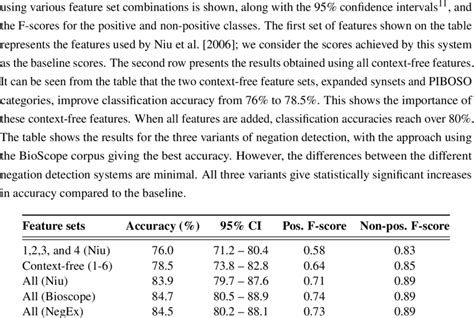 4 Presents The Results Of Our Polarity Classification Approach The