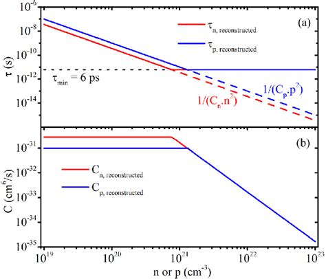 A Auger Recombination Lifetime τ The Horizontal Dotted Line Download Scientific Diagram