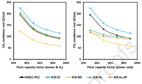 Sensitivity Of The Co 2 Avoidance Cost To Capacity Factor Of Both The Download Scientific