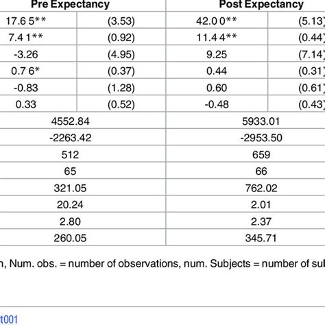 Parameter Estimates And Standard Error Se Download Table