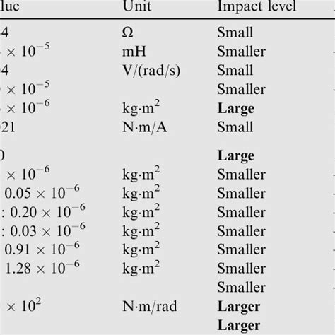 Summary Of Parameter Variable Analysis Results Download Table