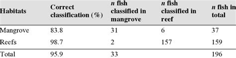 Rf Classification Matrix Of Habitats Download Scientific Diagram