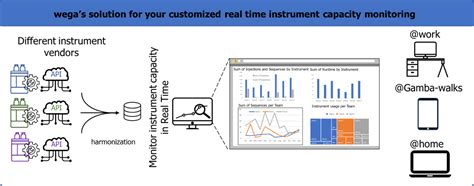 Determine Chromatography Instrument Utilization In Real Time Part 2
