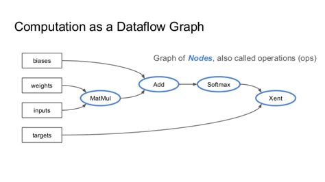 Understanding Core Philosophy Of Tensorflow Akiratakezawa