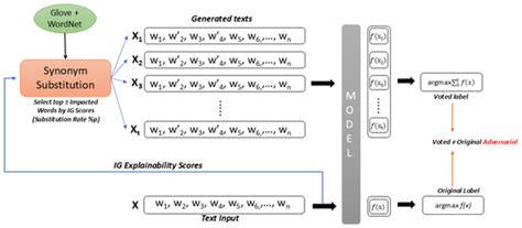 Explainable Artificial Intelligence With Integrated Gradients For The