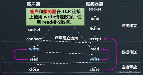 8 6 socket套接字及tcp的实现框架 tcp套接字框架规范 csdn博客