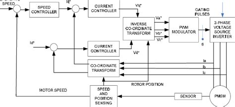 Schematic Diagram Of The Vector Controlled Pmsm Drive Download Scientific Diagram
