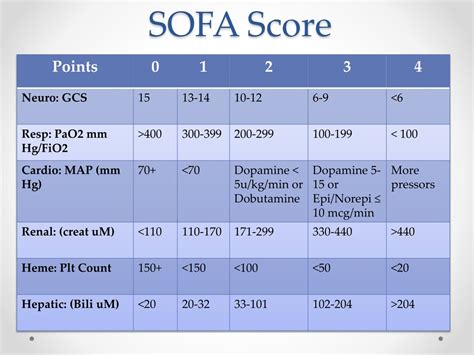 Ppt Sepsis Management Classification Identification And Treatment