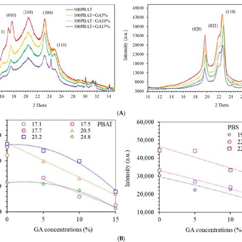 X Ray Diffraction Xrd Analysis A Diffractograms And B Download Scientific Diagram