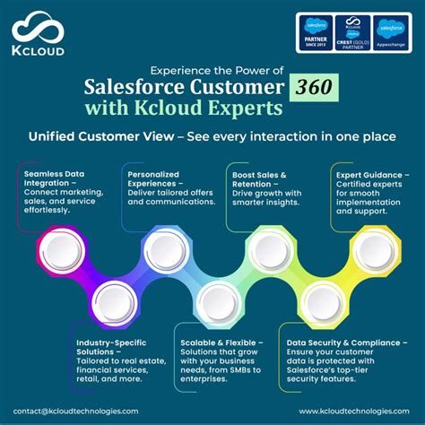 Kcloud Technologies World Of Cloud On Linkedin Kcloud Customer360 Salesforce