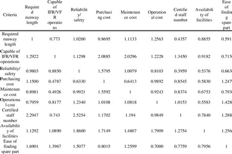 The Crisp Evaluation Matrix For Criteria Download Scientific Diagram
