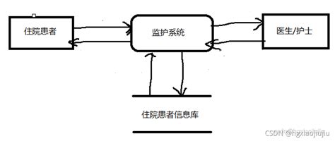 软件工程实验 医院患者监护系统设计软件工程医院病房监护系统 Csdn博客
