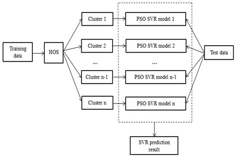 Information Free Full Text A Hybrid Algorithm For Forecasting