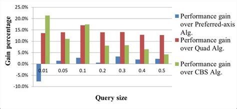 The Performance Gain Percentage Of The Combined Quality Factors