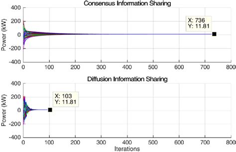 Figure From Multiagent Based Optimal Microgrid Control Using Fully Distributed Diffusion