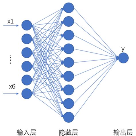 深度学习 神经网络以及数据准备 技术栈